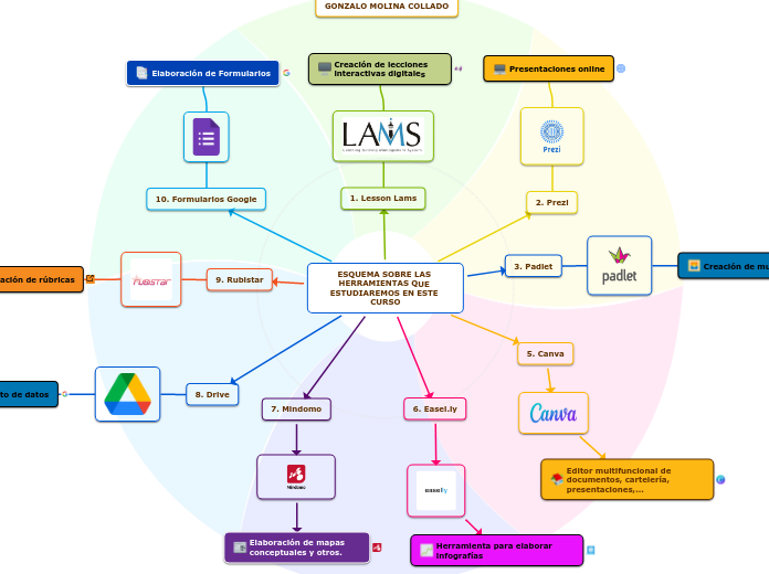 ESQUEMA SOBRE LAS HERRAMIENTAS QUE ESTUDIA...- Mind Map